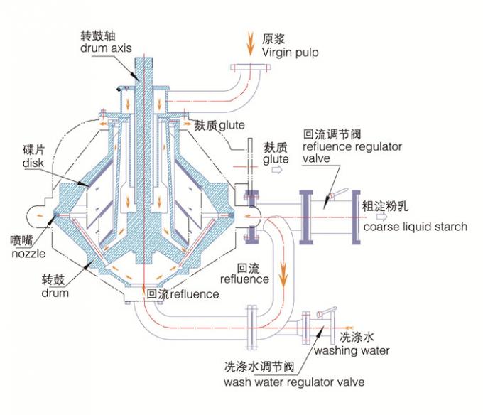 Disc Type Centrifugal Solids Separator / Continuous Centrifugal Separator