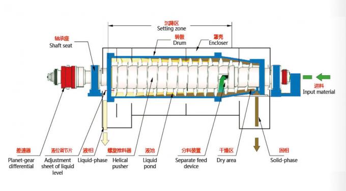 Sewage Treatment Horizontal Decanter Centrifuge 3 Phase 460V Tricanter